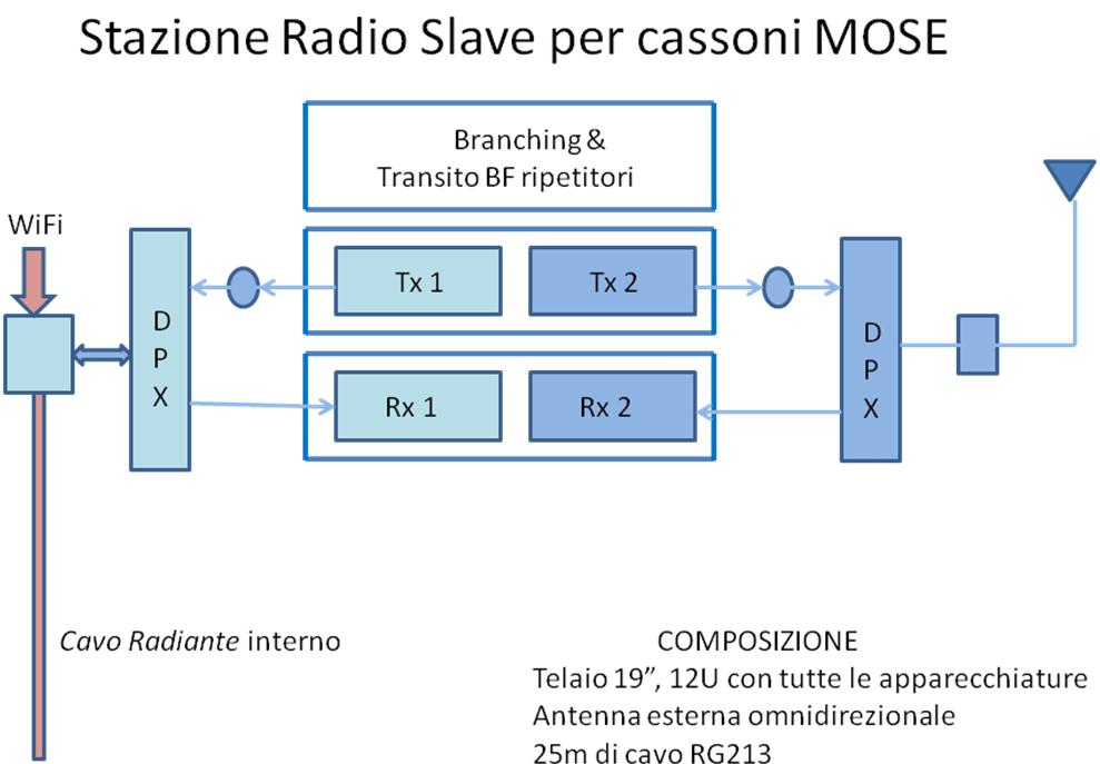 stazio-radio-cassoni-mose | Novelradio EN